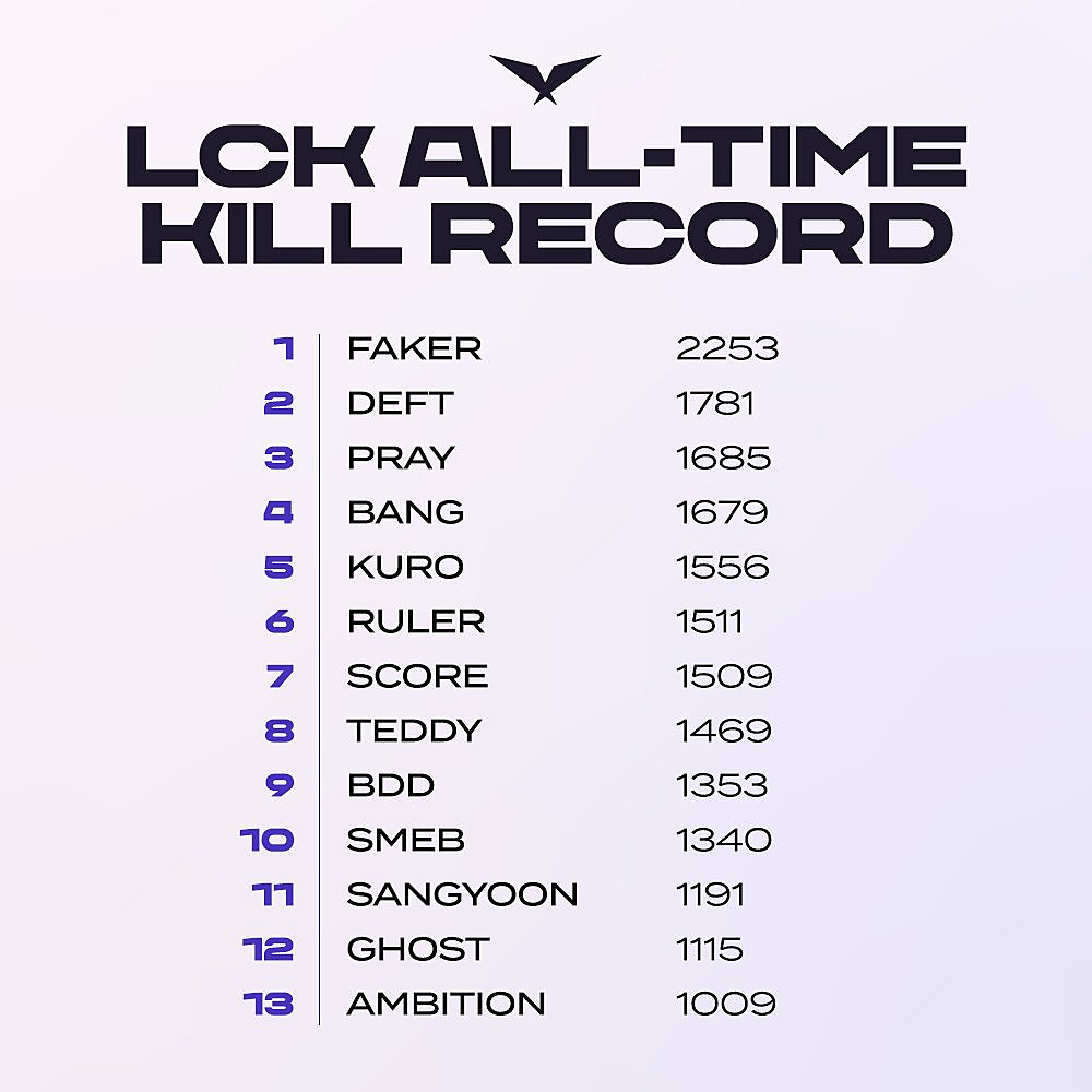 DAMWON Gaming стала чемпионом LCK 2021 Spring Playoffs — Escorenews