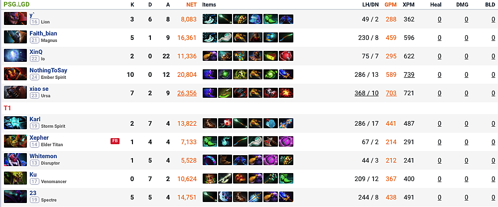 PSG.LGD выбила T1 в нижнюю сетку The International 2021. Китайцы отдали вторую карту за весь ...