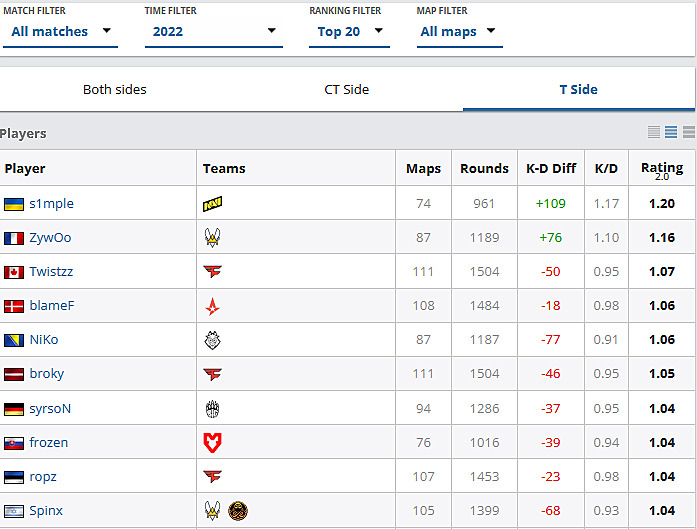S1mple and ZywOo are the only players with positive KD on T-side in 2022 so far — Escorenews