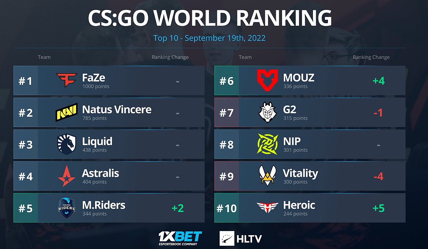 Heroic вернулась в топ-10 лучших команд HLTV после выхода в плей-офф EPL S16 — Escorenews