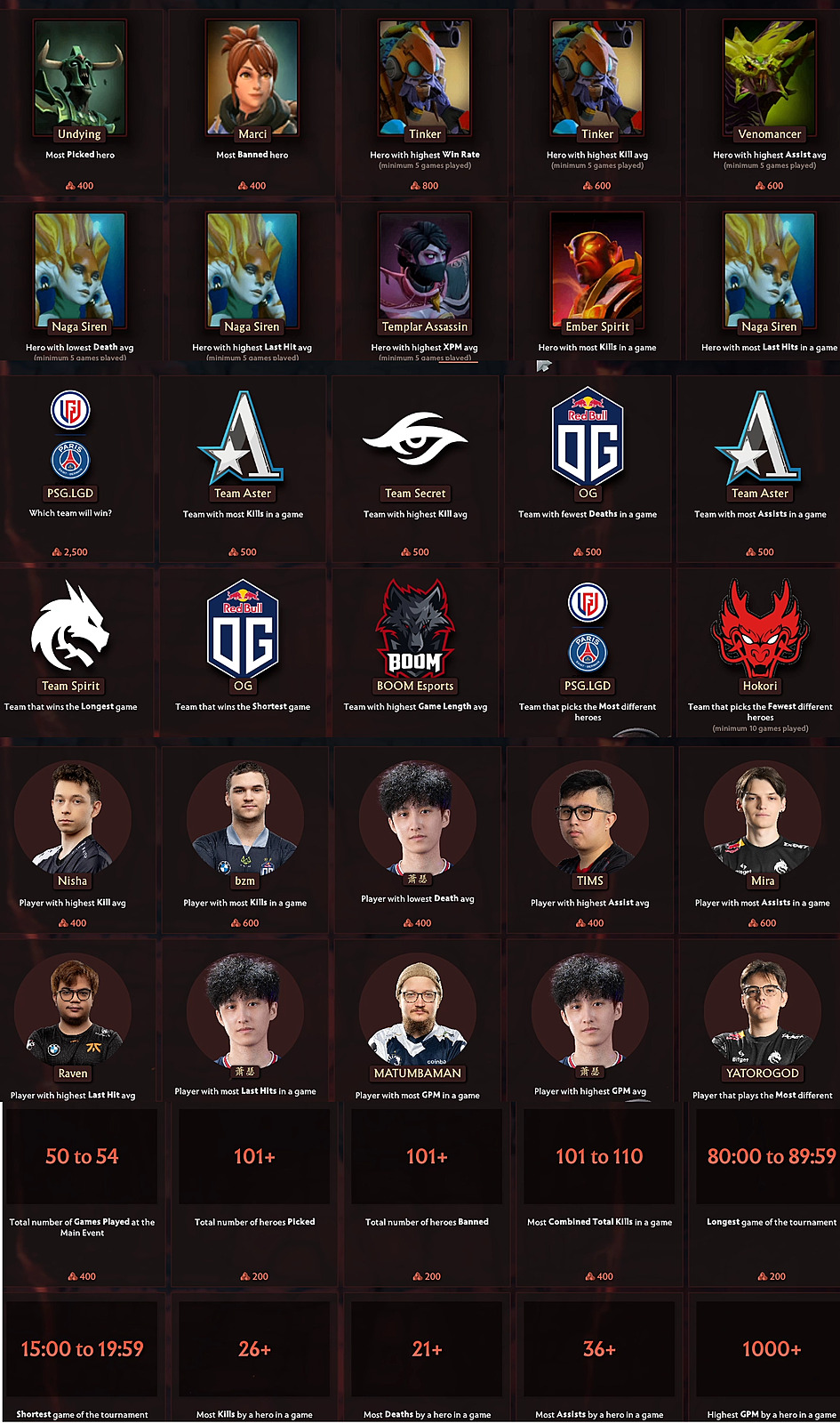 Battle Pass predictions for TI11. All heroes, players, teams, tournament for Battle Pass 2022 ...