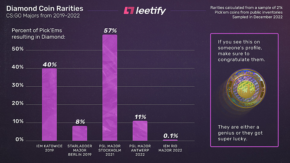 Only 0.1% of fans received IEM Rio Major 2022 diamond coin — Escorenews