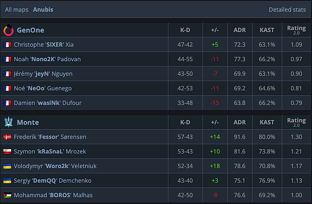 Monte и GenOne сыграли самый долгий матч на Anubis — 65 раундов — Escorenews