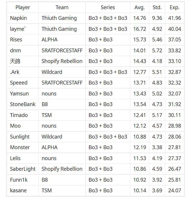 DPC 2023 Tour 1 Fantasy guide for every Dota region. Best players and ...