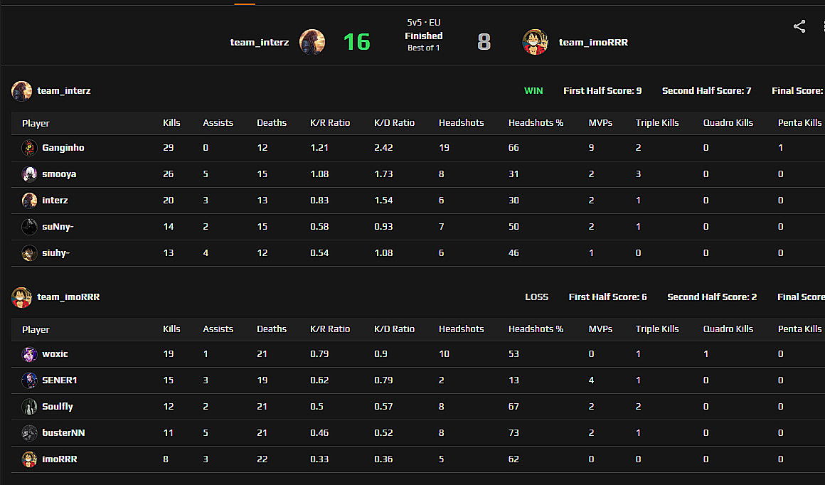 Buster played only 11 matches on FACEIT during half a year of inactivity in VP — Escorenews