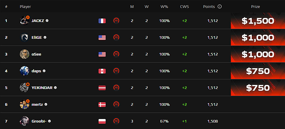 FACEIT запустила лигу для профессиональных игроков в CS 2 — Escorenews