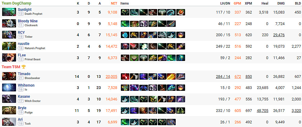 TSM повторила уникальный рекорд в Dota 2 — Escorenews