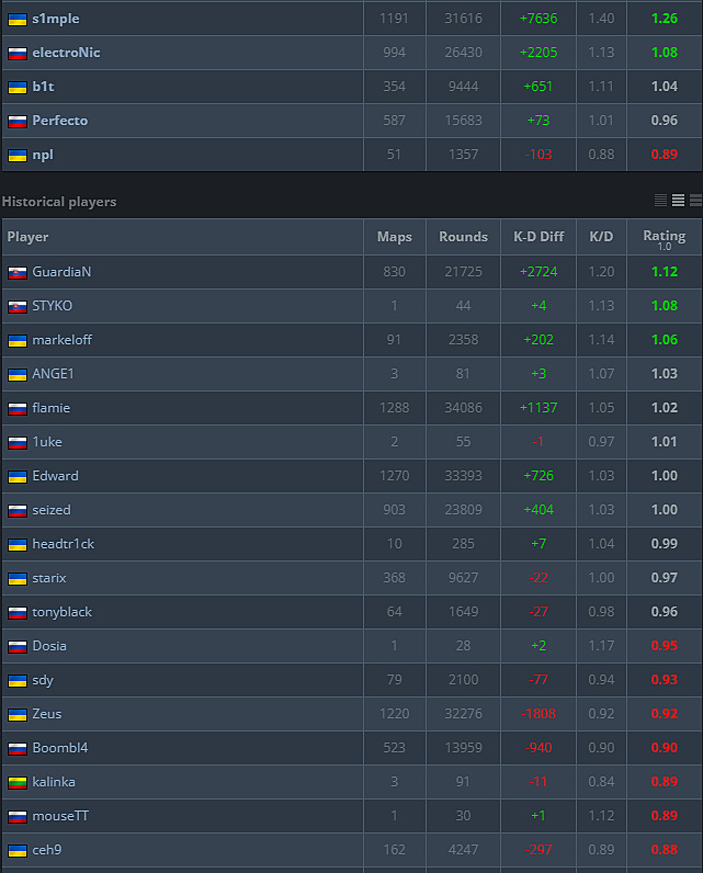 Npl сдвинул ceh9 на последнее место в списке худших игроков NAVI по рейтингу HLTV — Escorenews