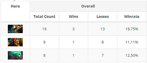 Morphling, Centaur Warrunner и Bristleback стали худшими героями групповой стадии ESL One Berlin ...