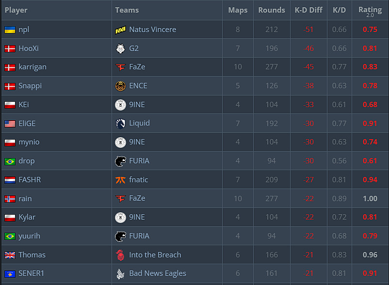 Npl показал худший результат по K/D на BLAST.tv Paris Major 2023 — Escorenews