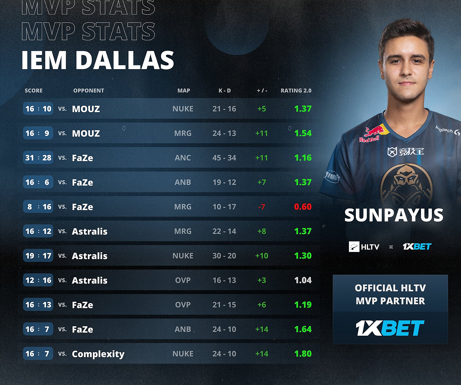 ENCE стала чемпионом IEM Dallas 2023. SunPayus — MVP — Escorenews