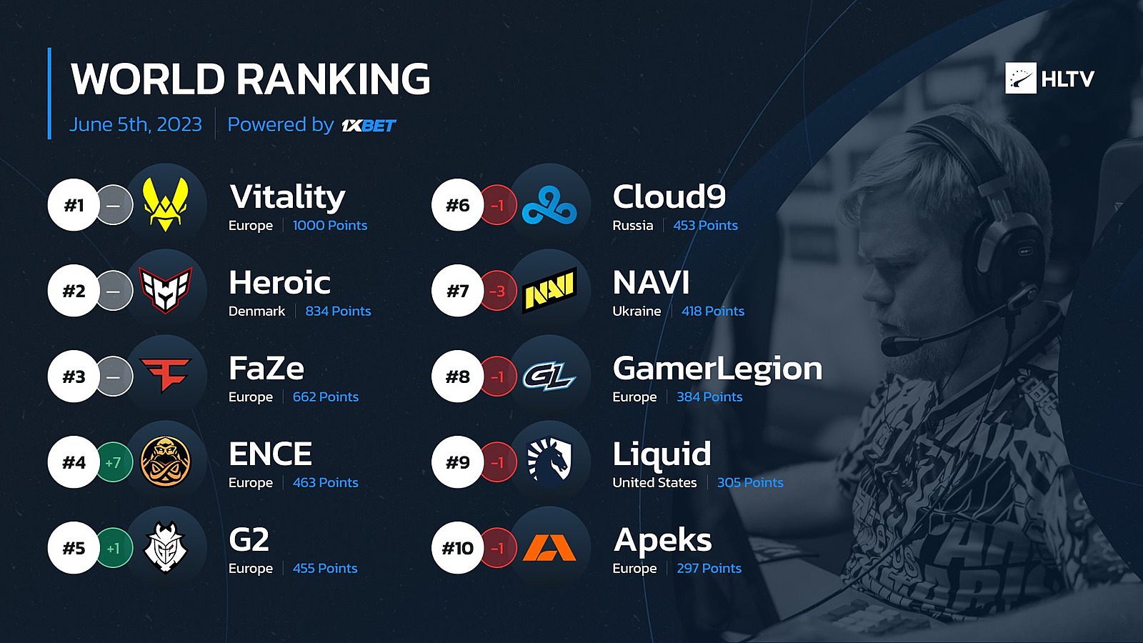 ENCE обошла NAVI и Cloud9 в рейтинге лучших команд HLTV после победы на IEM Dallas 2023 — Escorenews