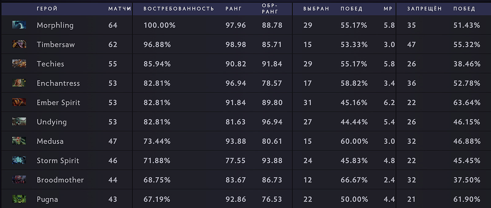Morphling не вылезал из пиков и банов в первые два дня мейджора — Escorenews