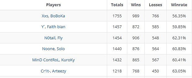 Aster replaces BoBoKa with Kaka, splits longest-lasting duo in history of Dota 2 — Escorenews