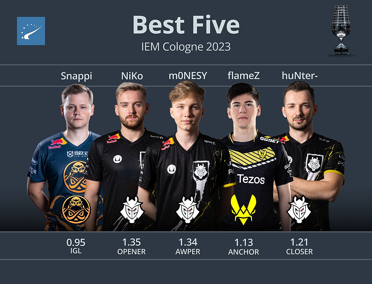 M0NESY вошёл в символическую сборную IEM Cologne 2023 — Escorenews