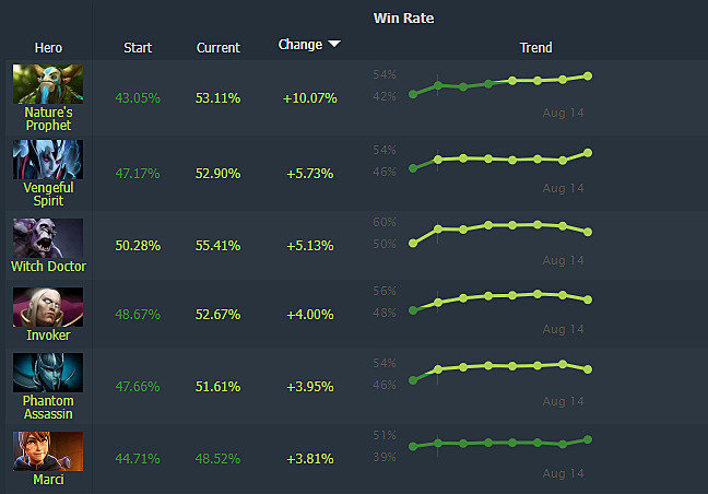 Лучшие герои патча 7.34b в матчмейкинге Dota 2 — Escorenews