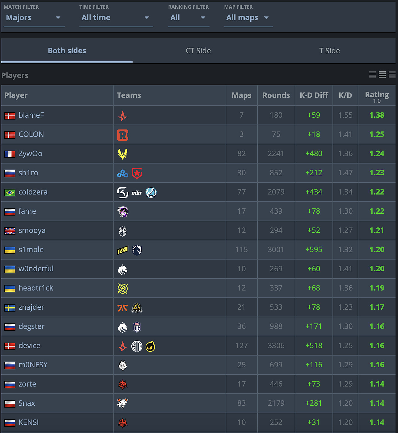 Fans discover BlameF is best-performing player in history of CS:GO ...