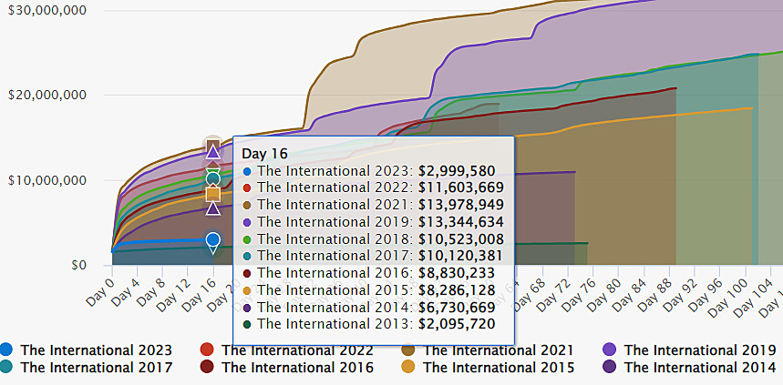 TI12 prize pool reached $3 million on second day of tournament — Escorenews