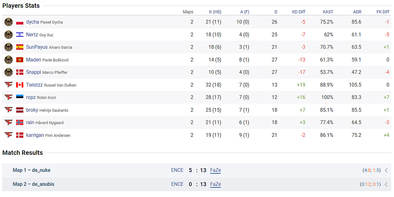 FaZe Clan scores 13:0 on debut day on stage of first ever big CS2 tournament, IEM Sydney 2023 ...