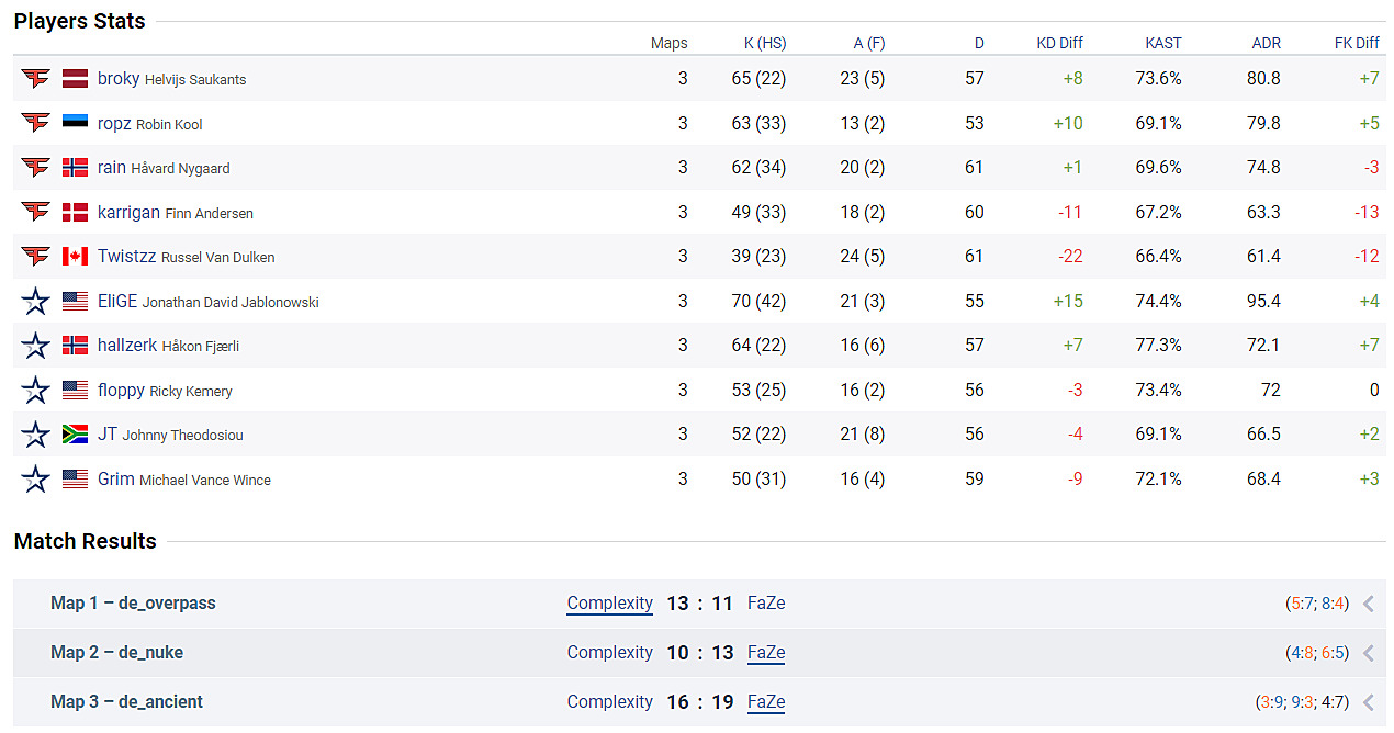 FaZe Clan wins first big CS2 LAN trophy at IEM Sydney 2023 — Escorenews