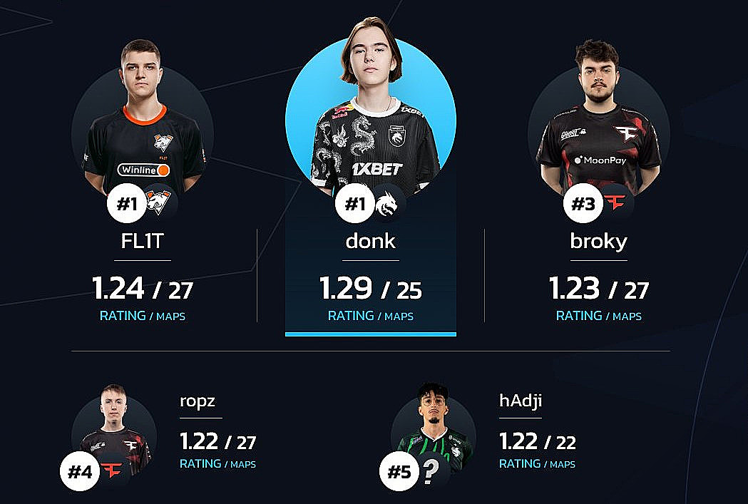 Donk, broky, and ropz get in top-5 of CS2 players by rating — Escorenews