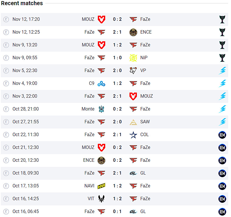 FaZe Clan builds 15-0 winstreak after claiming 3rd trophy in row ...