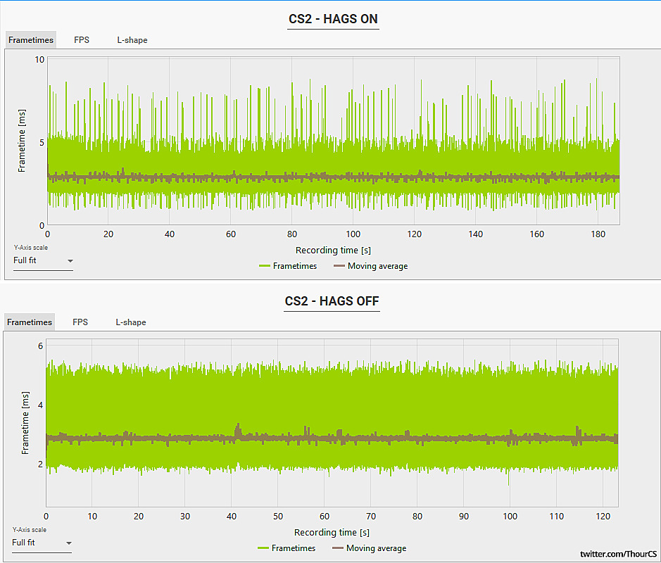 CS2 difference between Windows 10 and Windows 11. How HAGS affects FPS ...
