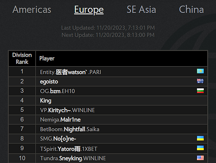 Watson claims both first and second places in European Dota 2 ladder ...
