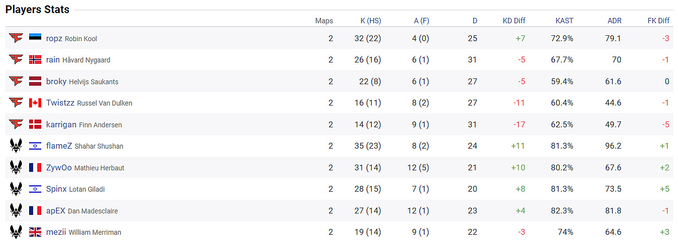 Vitality stops FaZe Clan's 18-match win streak and wins BLAST Fall Finals 2023 — Escorenews