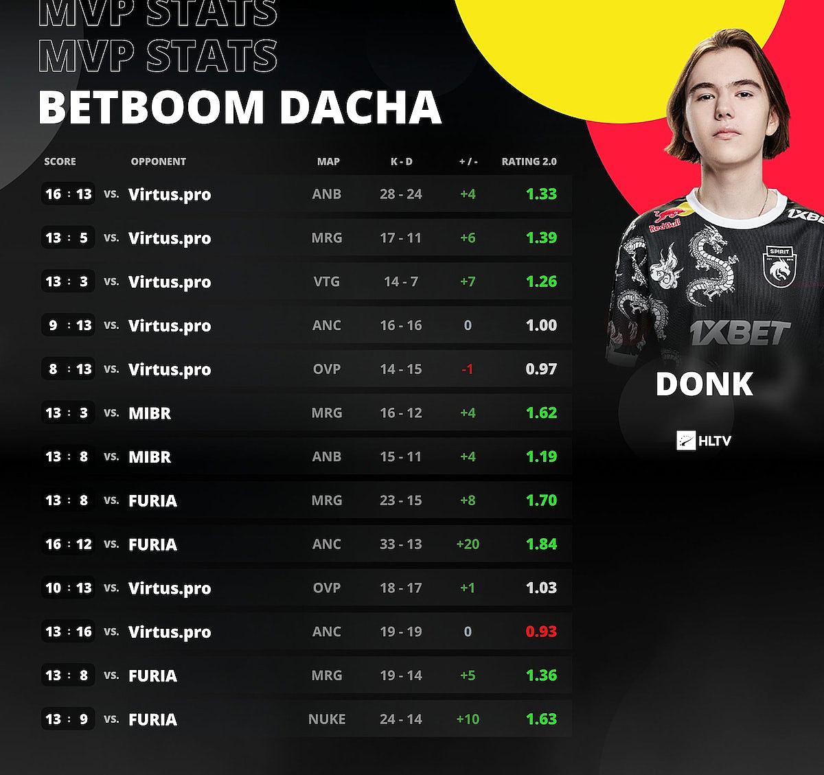 Donk earns his first MVP award at age of 16 at BetBoom Dacha — Escorenews