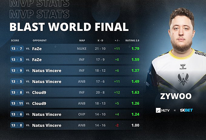 ZywOo стал самым ценным игроком BLAST Premier World Final 2023 — Escorenews