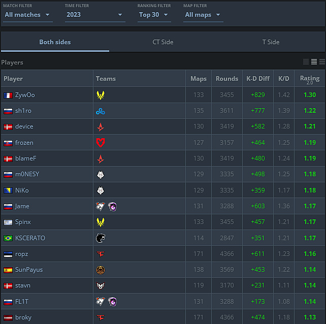 Топ HLTV 2023 года — 20 лучших игроков сезона в CS — Escorenews