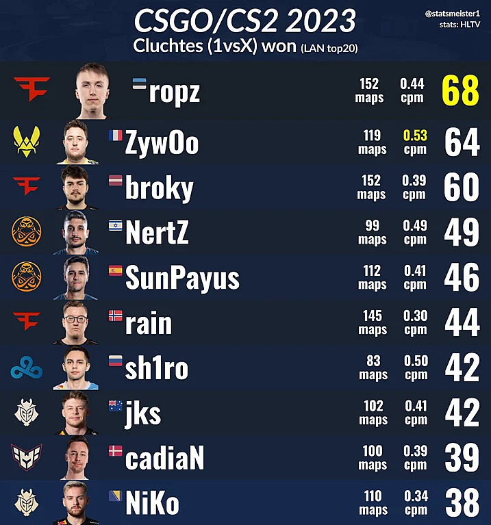 Ropz won most clutches in 2023, ZywOo was best per map — Escorenews