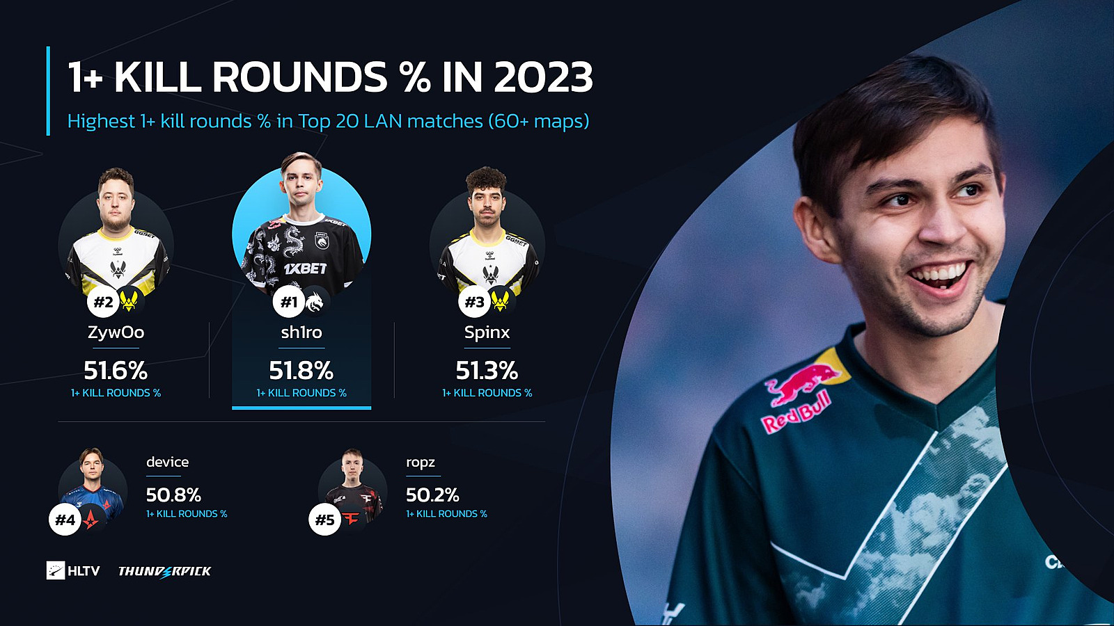 Sh1ro had most multikills per round in 2023 — Escorenews