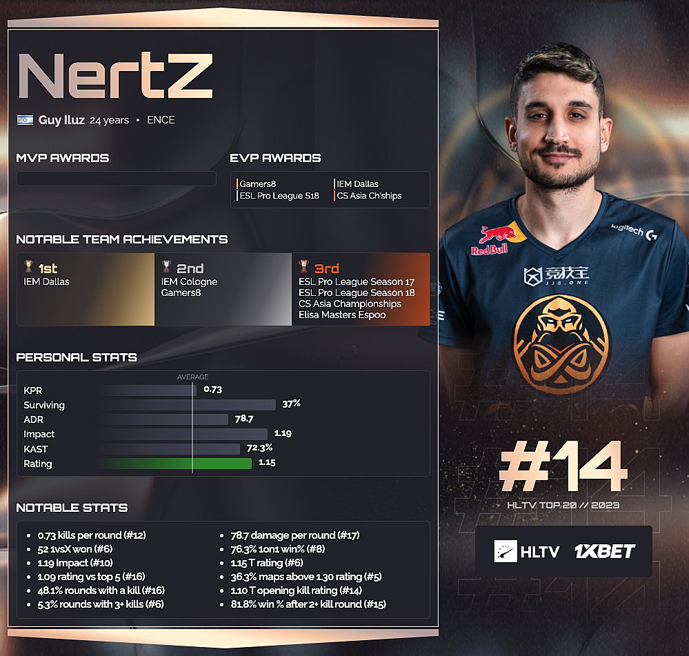 Nertz стал 14-м в топе лучших игроков за 2023 год от HLTV — Escorenews