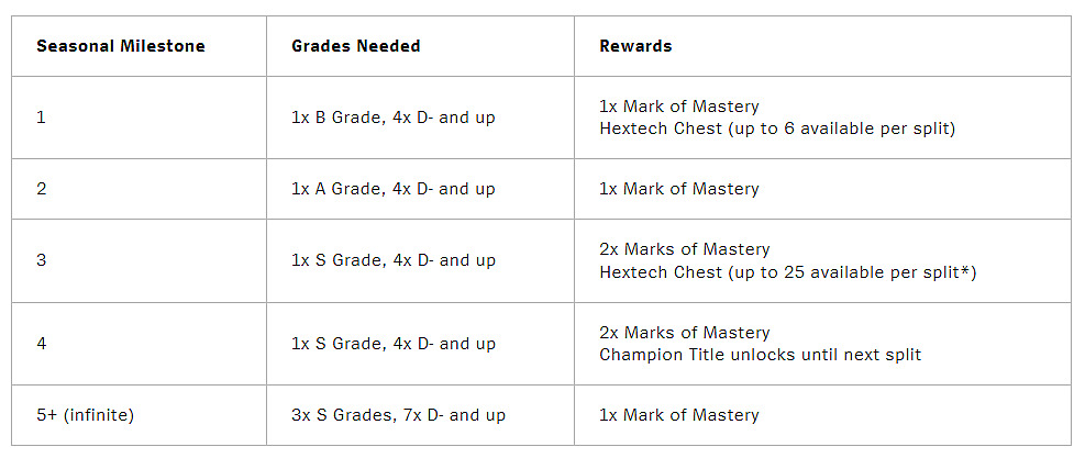 How to get Hextech chests in League of Legends 2024 new system. What ...