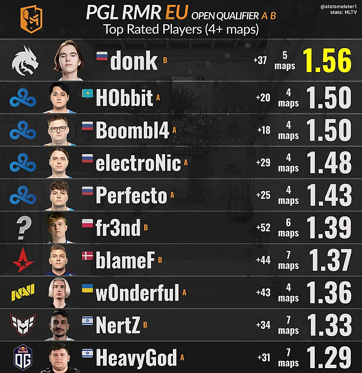 Donk's absurd performance carries Team Spirit to European RMR for Copenhagen Major 2024 — Escorenews