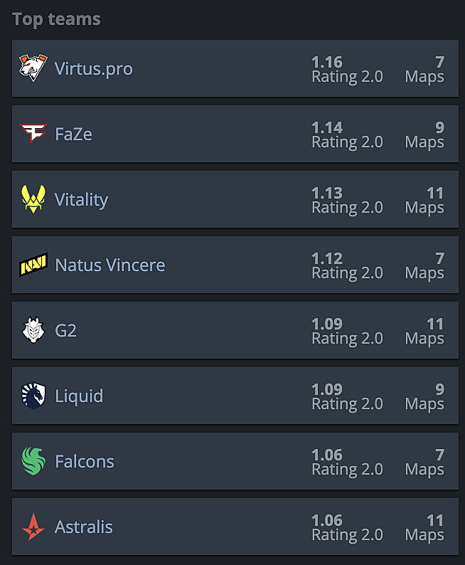 Virtus.pro провела BLAST Premier Spring Groups 2024 с лучшим средним рейтингом среди участников ...