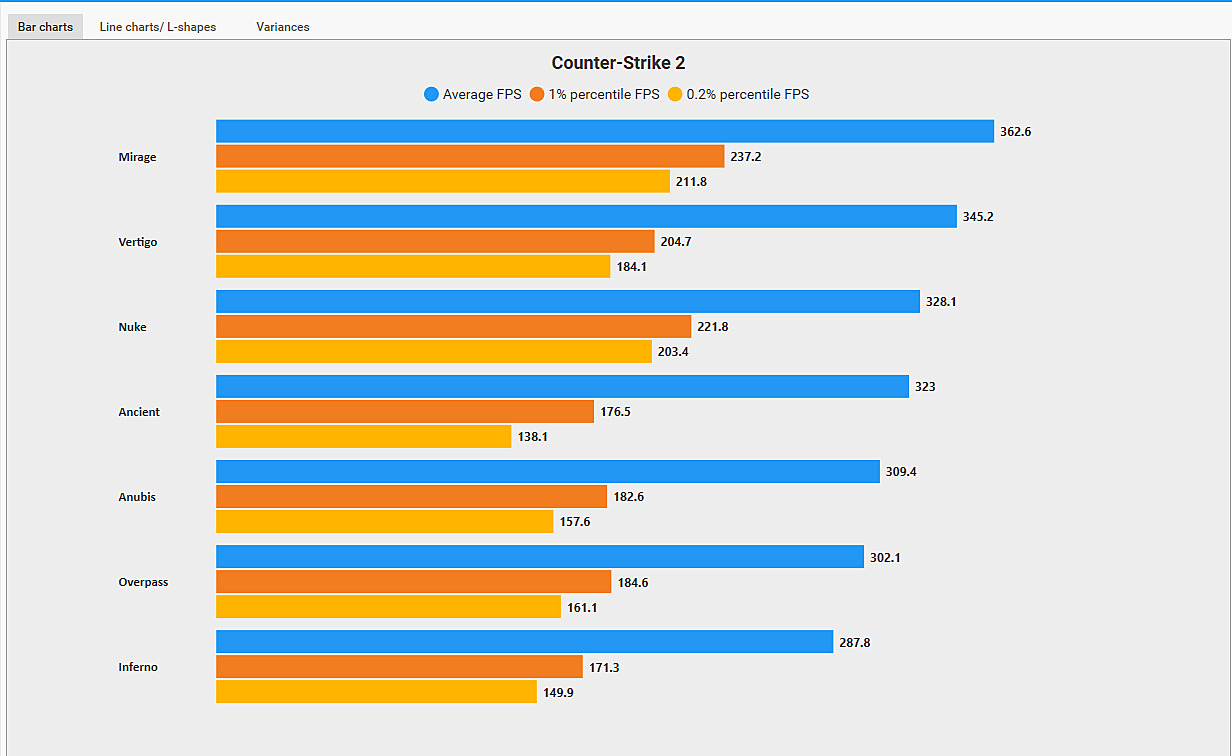 Cs2 Average Map Fps Decreased After Call To Arms Update But Nuke And