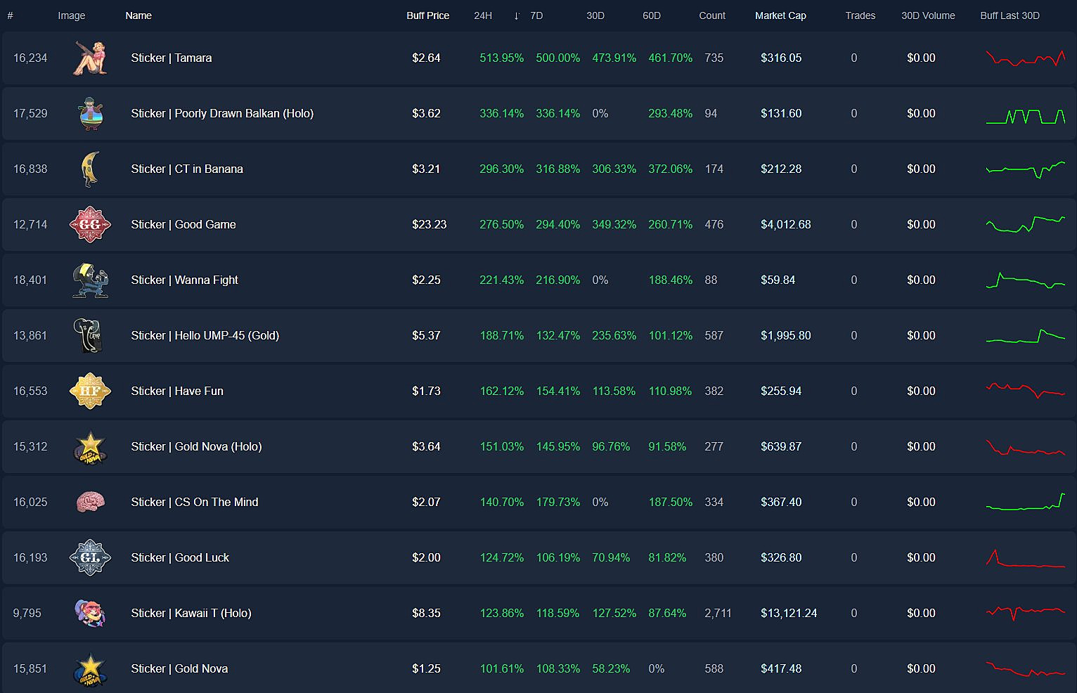 Sticker prices went up after CS2 February update, some got 100% ...