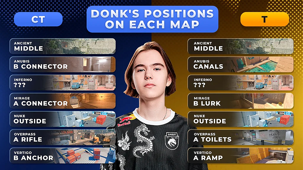Donk reveals what positions he plays on both CT and T sides — Escorenews