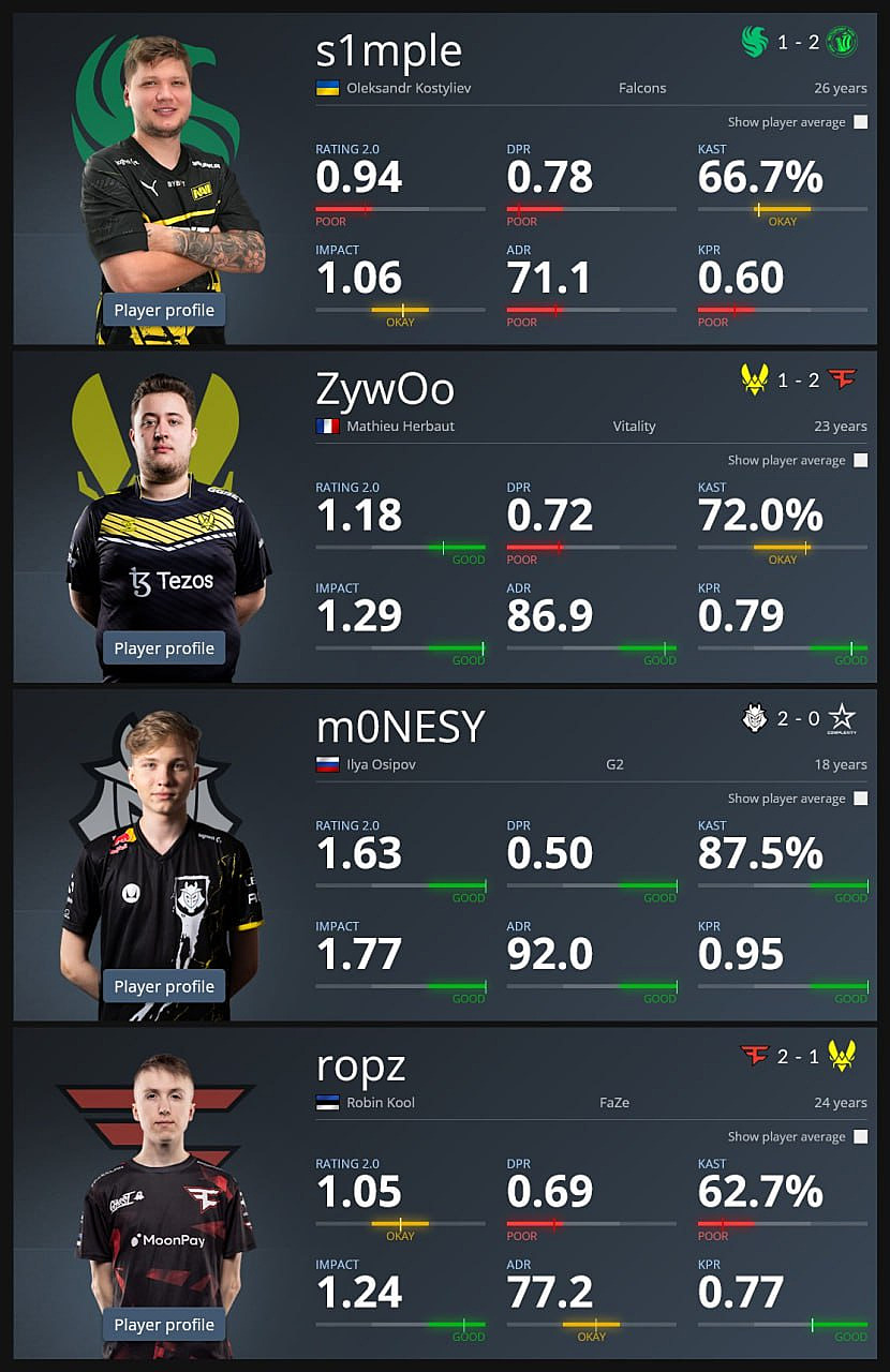 S1mple вернулся на про-сцену — и провалился. Факты о скомканном камбэке — Escorenews