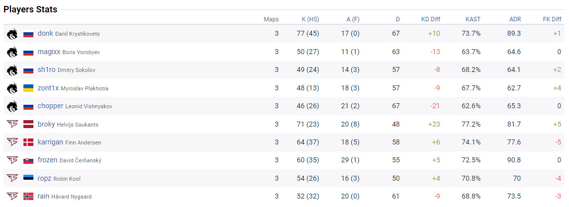 Donk's stickers drop in price after PGL Major Copenhagen exit — Escorenews