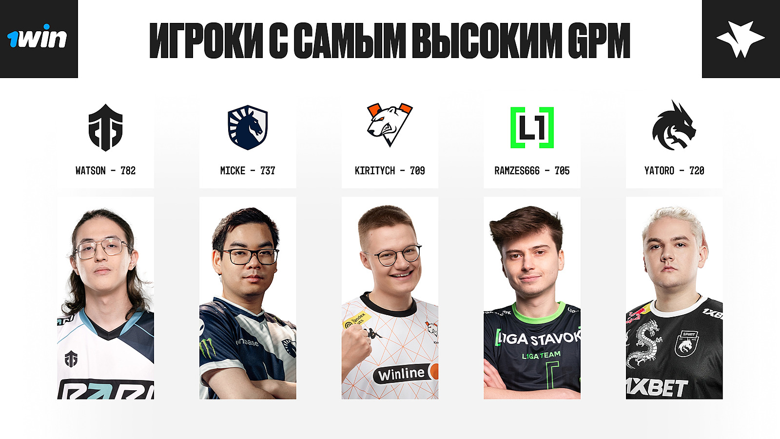 Watson стал лидером по KDA и GPM на 1win Series Dota 2 Spring — Escorenews