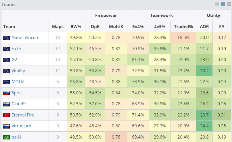 NAVI win Copenhagen Major with negative kill and round win rate — Escorenews
