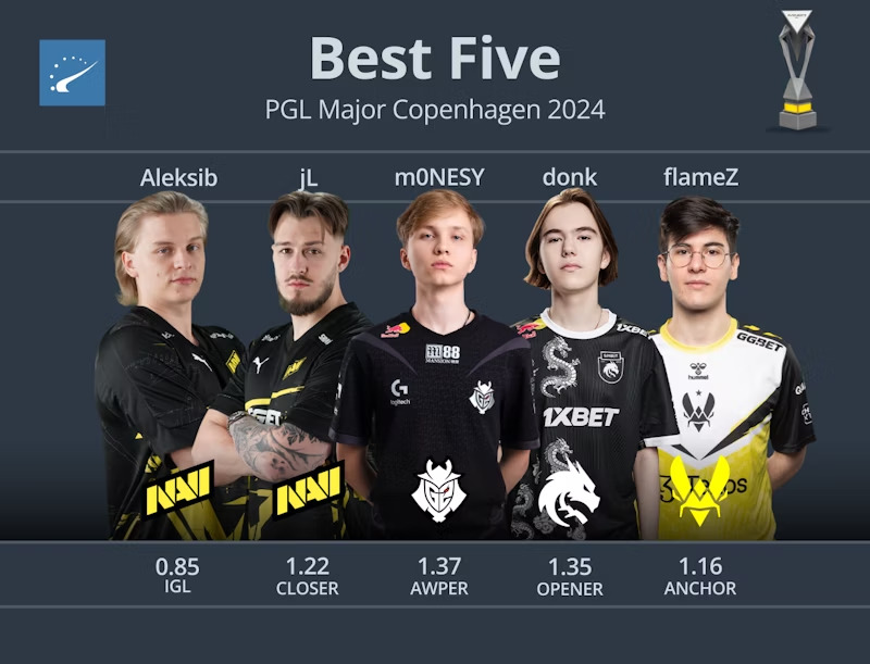 M0NESY и donk вошли в символическую пятёрку PGL Major Copenhagen 2024 — Escorenews