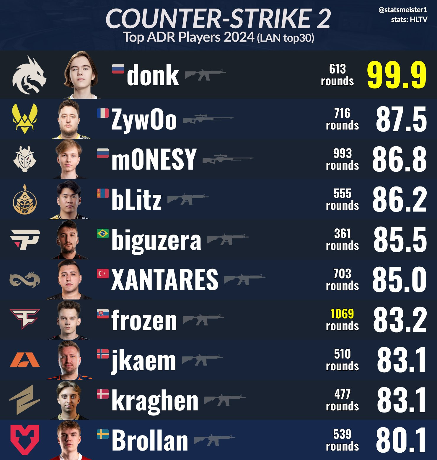 Donk оторвался от ZywOo и m0NESY по среднему урону за раунд на LAN в 2024 году — Escorenews