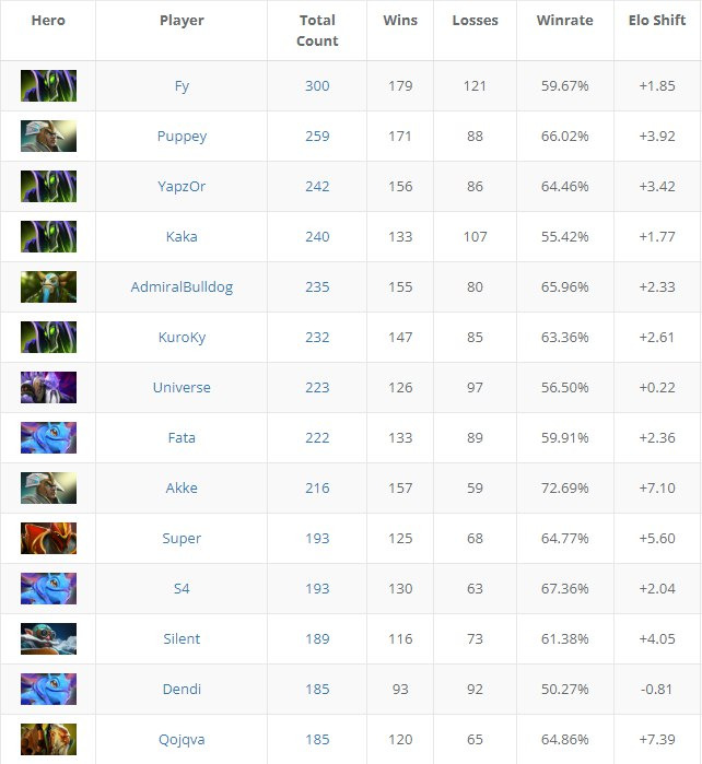 Fy стал первым киберспортсменом с 300 играми на одном герое в Dota 2 — Escorenews