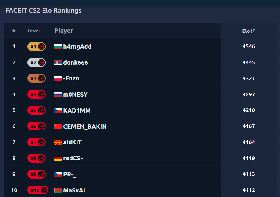 Donk loses leadership in FPL — Escorenews