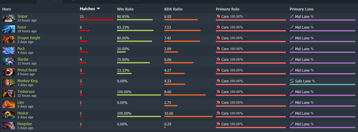 Malr1ne replaces watson on top of Dota 2 ladder in Europe — Escorenews